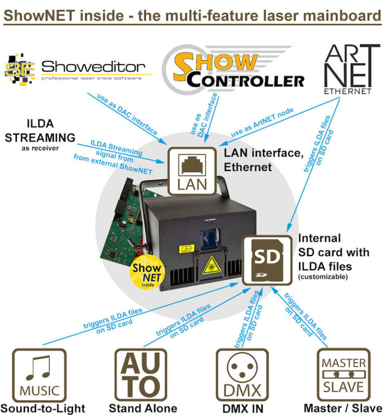 Laserworld simplifica el control láser con la integración de la ...